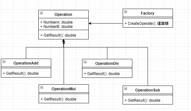 [Design Patterns]SimpleFactoryPattern | Paul Wu